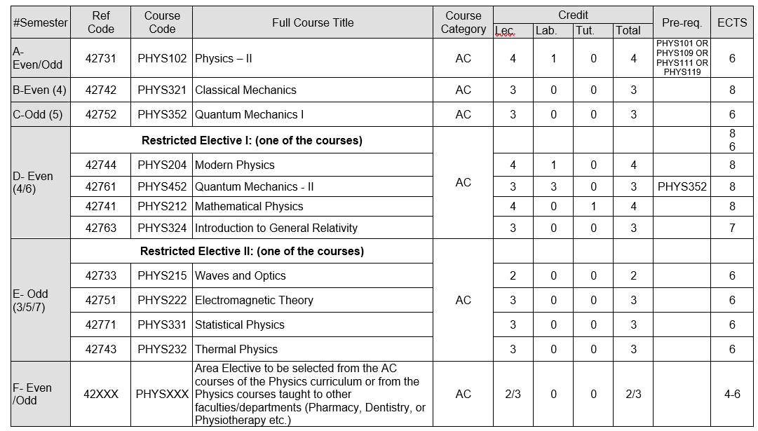 Minor in Physics | Departments of Physics and Chemistry - EMU