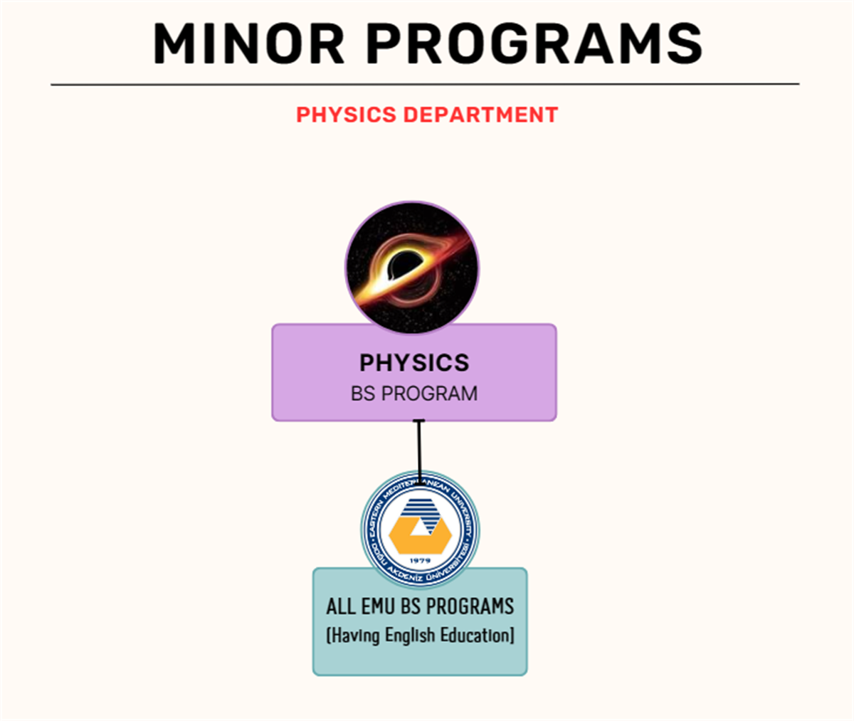 Minor in Physics | Departments of Physics and Chemistry - EMU